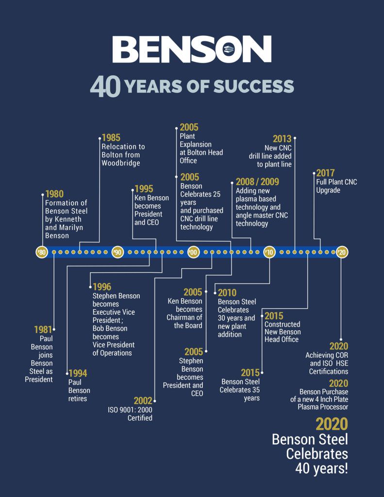 ABOUT US » Benson Steel